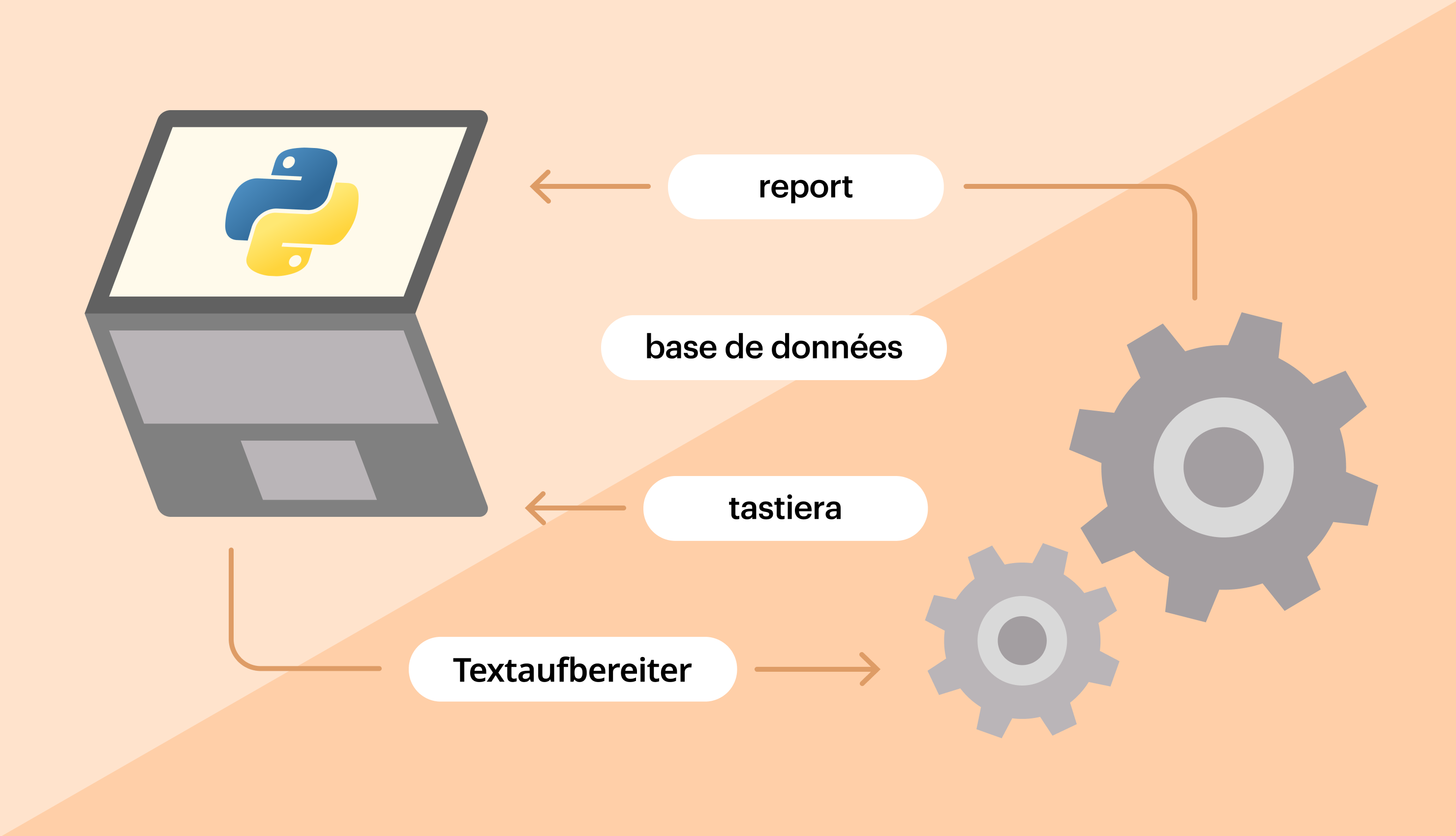 How To Translate Languages In Python With Google Translate And DeepL
