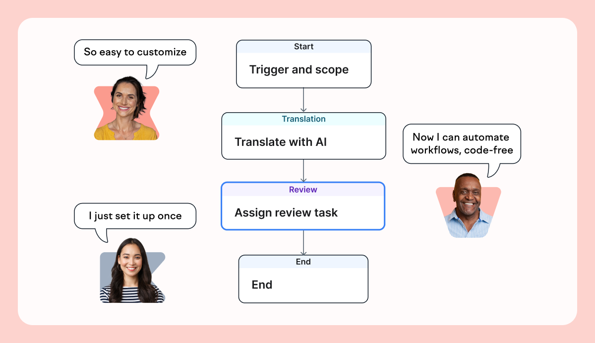 Automate Your Localization Workflows with Lokalise