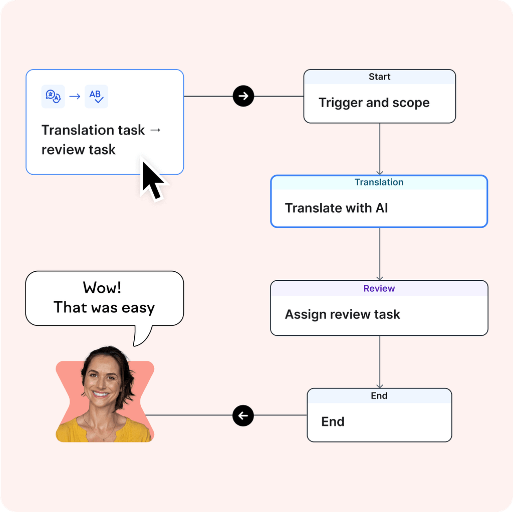 5 Best Translation Management Systems Ranked