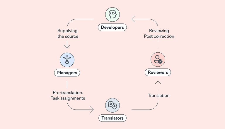 Automate Your Localization Workflows with Lokalise