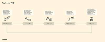 Key vs file-based translation management systems (TMS): challenges and ...