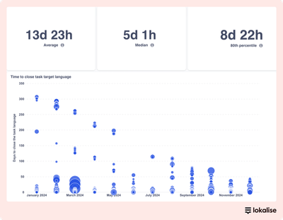 Localization metrics that matter + free report template