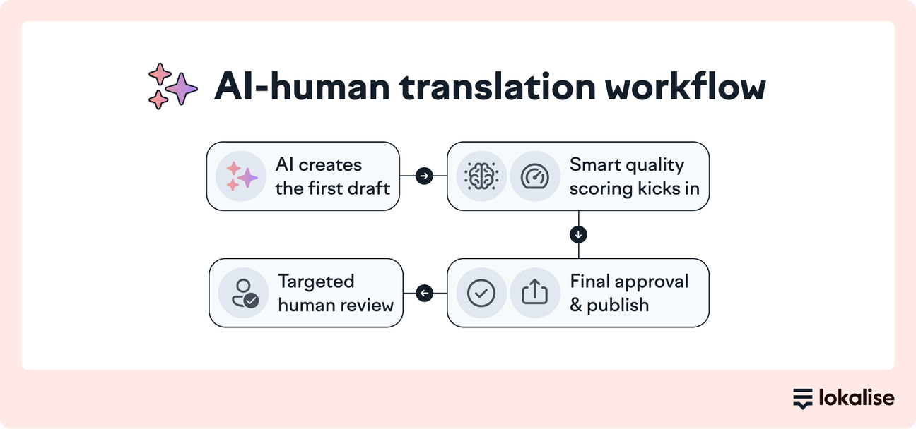 AI Translation vs Human Translation: Which Is Better?
