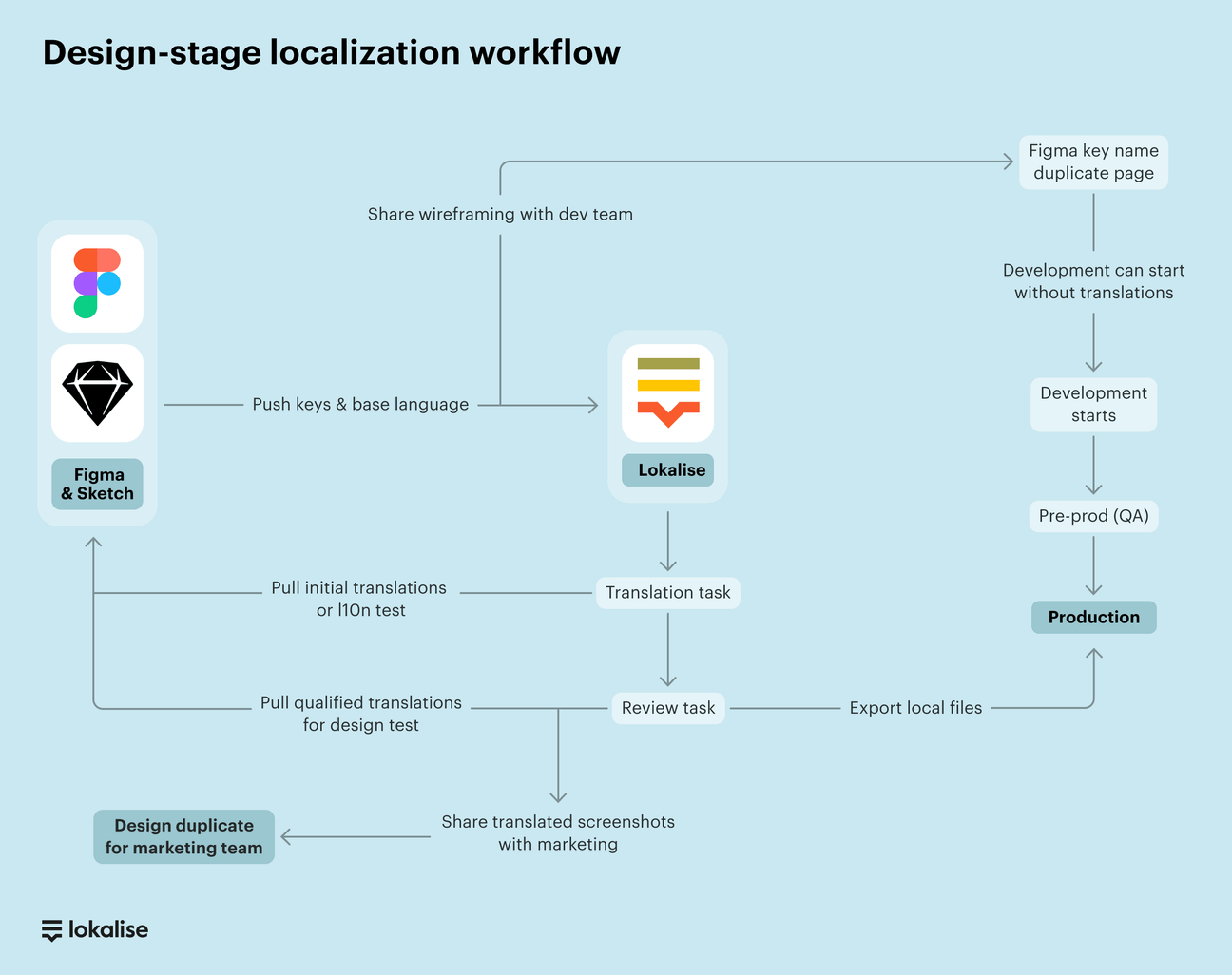 The magic of Figma: use cases you wouldn’t expect | Lokalise
