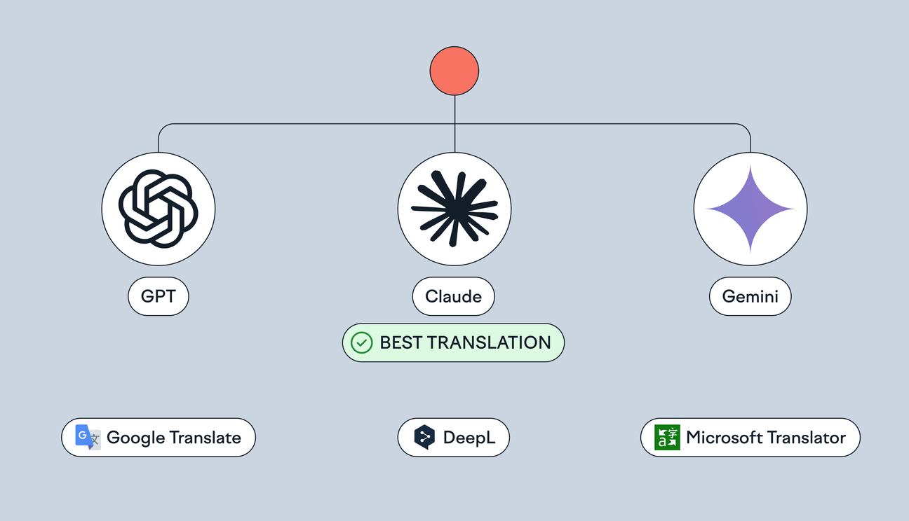 Top LLMs for translation, tested by Lokalise