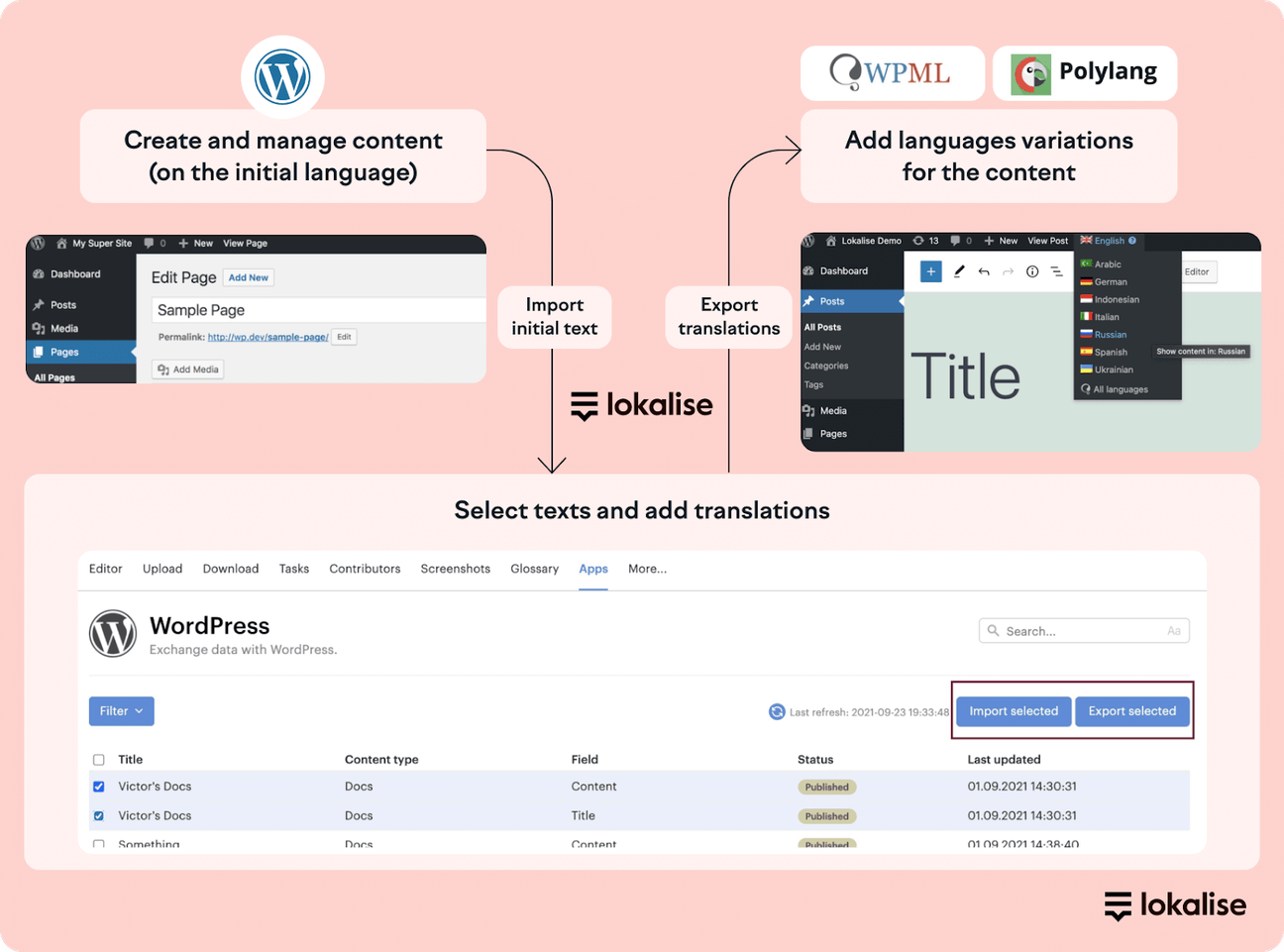 WordPress localization: gaining global traffic fast | Lokalise