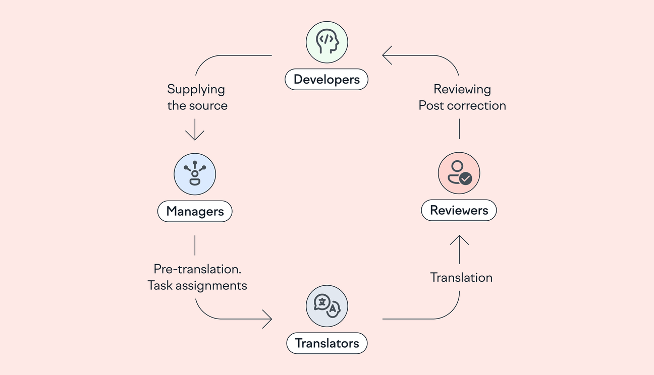 Best Practices for Localization: Process and Workflow