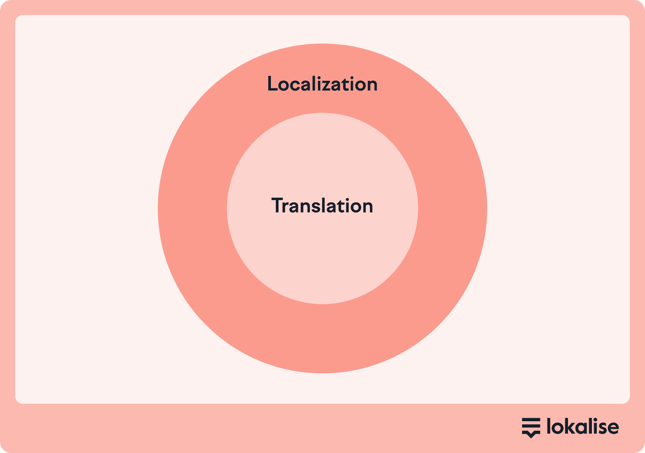 Translation and localization: What's the difference? - Lokalise blog