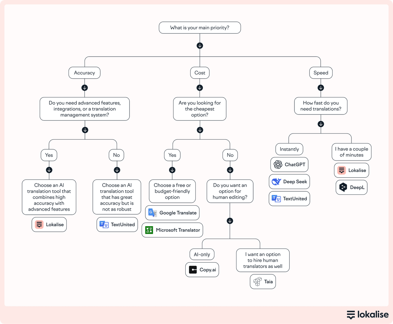 The Best AI translation tools right now | Lokalise