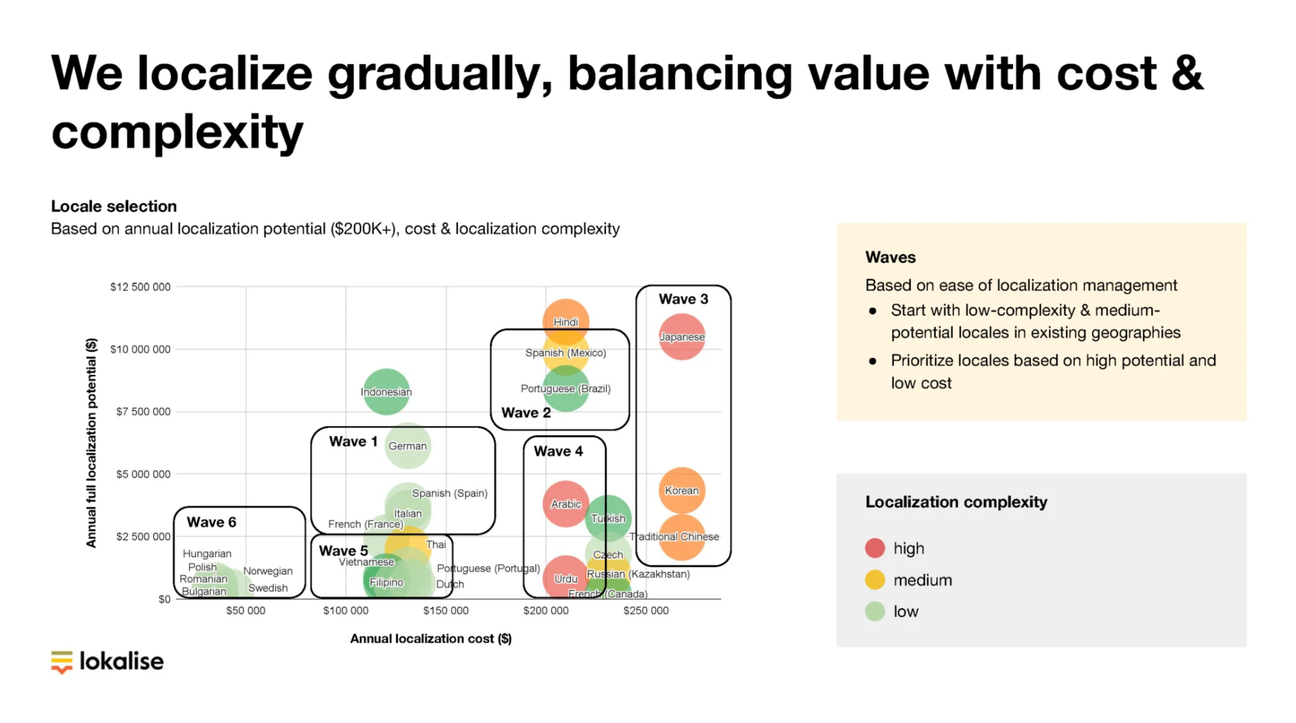 Localization Strategy: Key Steps and Benefits